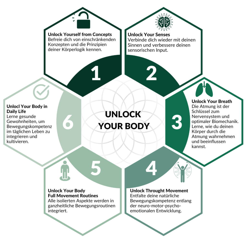 Unlock Your Body | Think Flow Grow